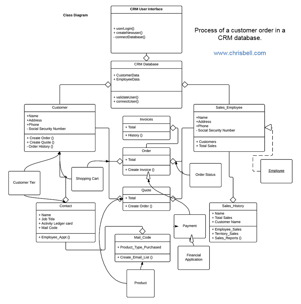 Object Oriented Class Diagram Chris Bell